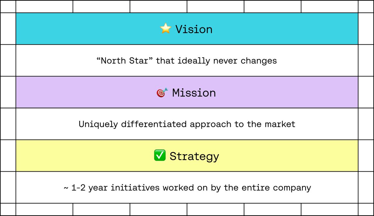 How we developed our Vision, Mission, and Strategy